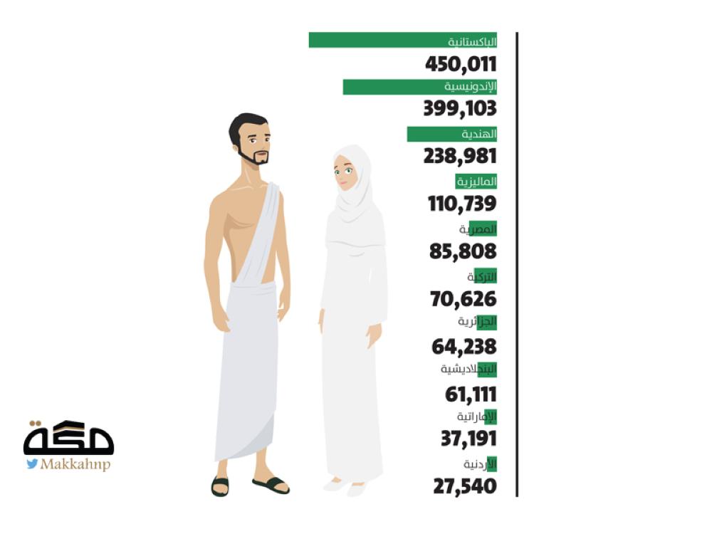 إصدار 2,212,690 تأشيرة عمرة منذ بدء الموسم | صحيفة مكة